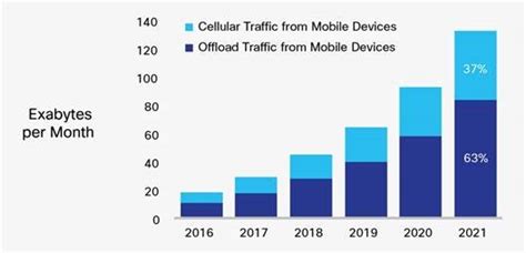 The Cisco Visual Networking Index VNI Global Mobile Data Traffic Forecast Update