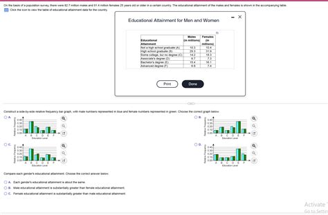 Solved Educational Attainment For Men And Women Construct A