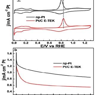A Electrochemical CO Stripping Curves For Np Pt And Pt C Catalysts In
