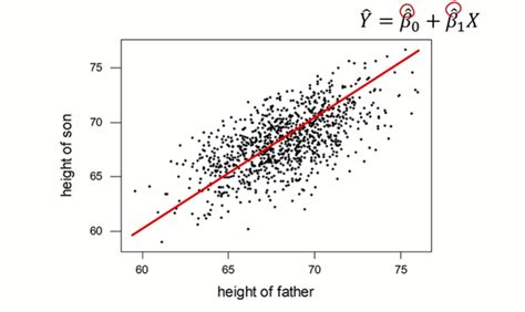 linear regression