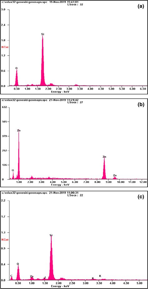 Eds Analysis Of Biosynthesized A Sio2 B Zno And C Sio2 Zno Nanocomposites Download Scientific