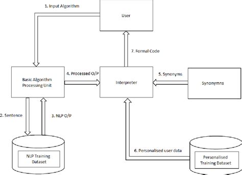 figure 1 from semi natural language algorithm to programming language