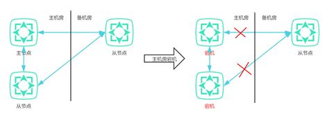 Mongodb在双活（主备）机房的部署方案和切换方案设计 Xinghebuluo 博客园