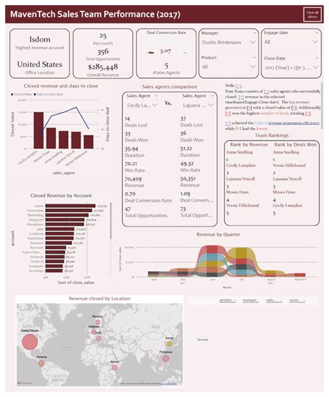 Hrishikesh Patil On Linkedin Mavensaleschallenge Powerbi Datavisualization Businessintelligence