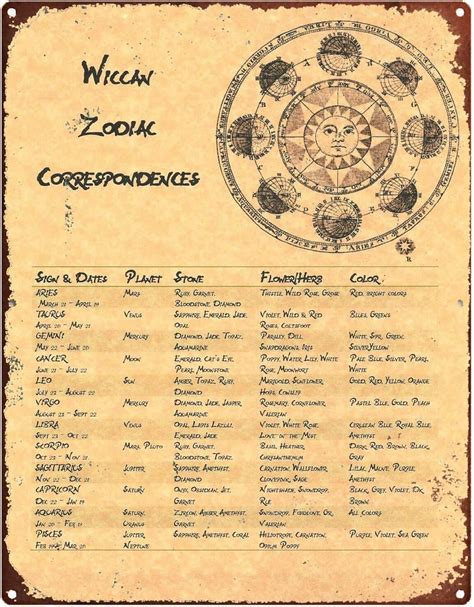 Bonoff Retro Tin Sign Metal Poster Vintage Astrology Birth