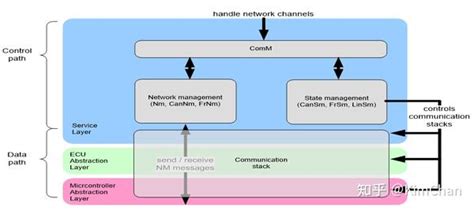 Classic Autosar学习 Comm Communication Manager 通信管理模块基础篇 知乎