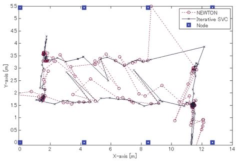 Tracking Result In Serious Nlos Environment Download Scientific Diagram