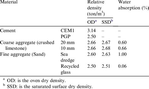 Relative Density And Water Absorption For Cementitious Materials And