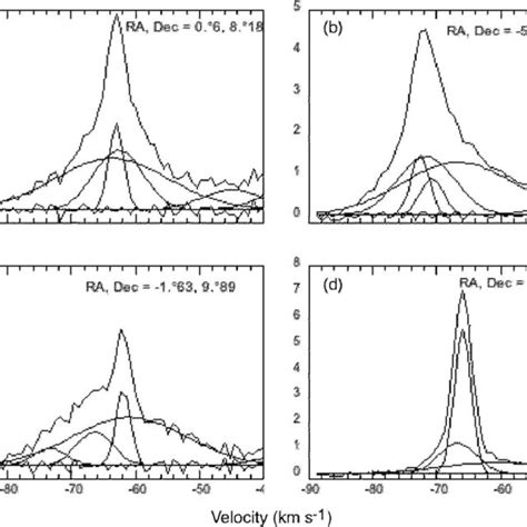 Four Examples Of Profiles And Gaussian Fits Within The Southern Download Scientific Diagram