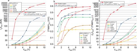 A Ip Istat And B Normalised Noise Margin 2 Nm Vdd And C Download Scientific Diagram