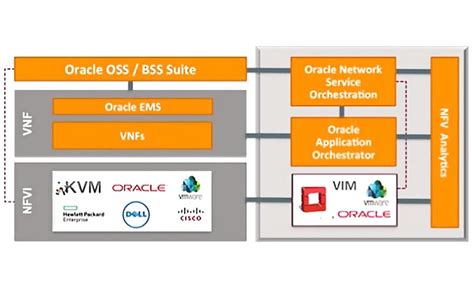 Oracle Communications Application Orchestrator Oracle