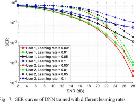 figure 8 from deep learning for signal detection in non orthogonal