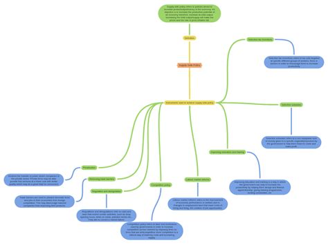 Supply Side Policy Coggle Diagram