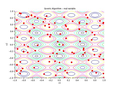 1 optimum of the rastrigin function initial population is in red