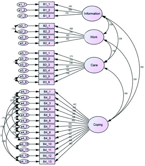 Path Diagram Of A Confirmatory Factor Analysis Of Persian Version Of Download Scientific