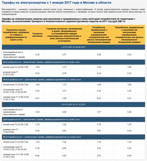 Тарифы электроэнергии категории