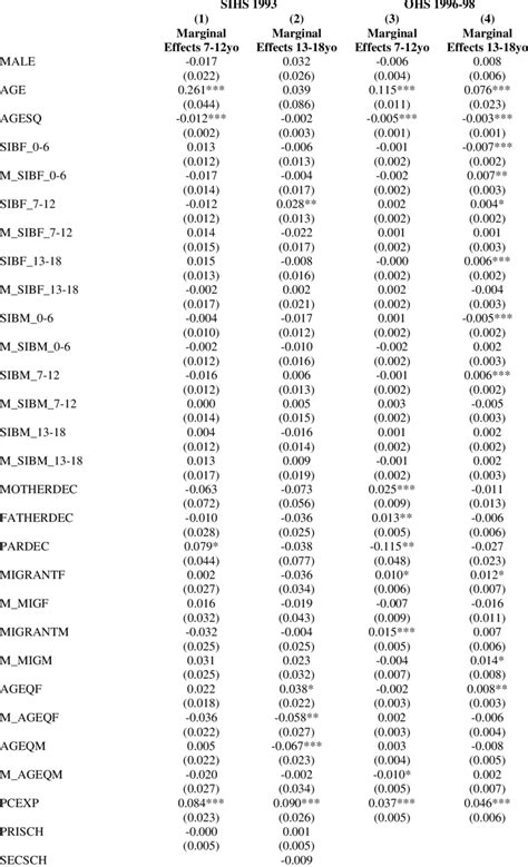Probit Marginal Effects For Attsch Download Table