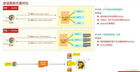 Day12 Javaweb开发 登录校验概述jwt令牌fitterinterceptor登录认证会话技术会话跟踪