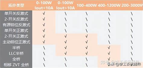 开关电源拓扑结构有哪几种？怎么选择？看这一文，12种结构总结 知乎