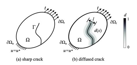 Two Dimensional Crack Topology A Sharp Crack In The Region B