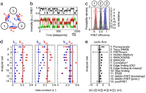 Quantitative Analysis Of A Non Equilibrium Steady State System A An Download Scientific