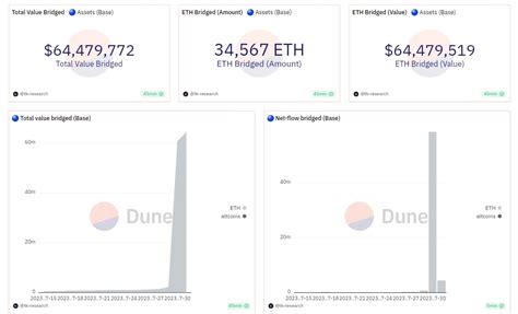 Coinbase Layer 2区块链见证了 Meme 代币的流入 0x资讯