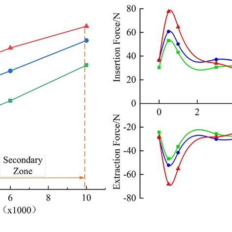 Contact Resistance And Mating Force At Different Temperatures A Download Scientific Diagram