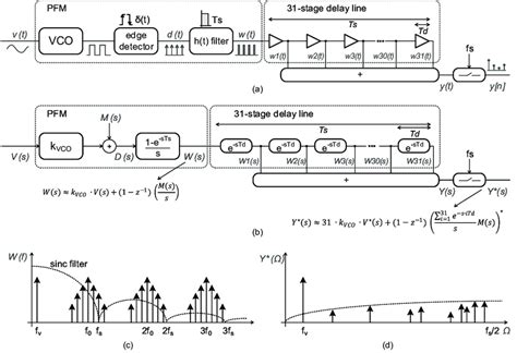 Pulse Frequency Modulation Vco Adc A Time Model B Laplace Model