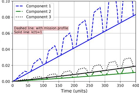 Figure 11 From System Level Prognostics Under Mission Profile Effects