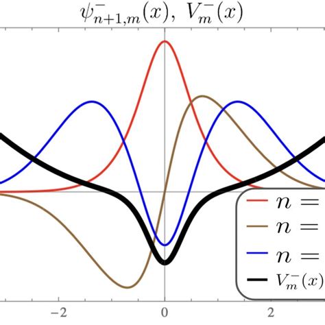 dashing curve represents pursey eigenfunction and dashed curve