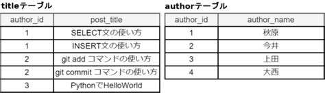 MySQLとはなにか