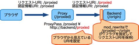 Proxy越しのDigest認証 インフラエンジニアway Powered by HEARTBEATS