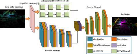 Figure 1 From Hybrid Cnn Lstm Architecture For Lidar Point Clouds