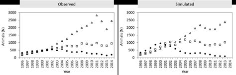 Model Versus Data Comparison With Respect To Dynamics In Numbers Of