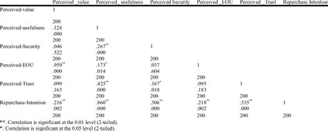 2 Correlation Analysis Download Table