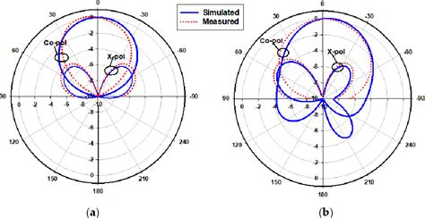 Figure 2 From A Multiband Millimeter Wave Rectangular Dielectric Resonator Antenna With