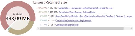Memory Leak From Linked Cancellation Token Registrations Issue 78180