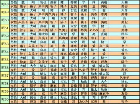 【画像】年代別！当時人気だった赤ちゃんの名前ランキング Corobuzz