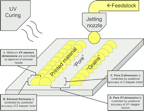 Schematic Design For Inkjet 3d Printing System Feedstock Is A Liquid