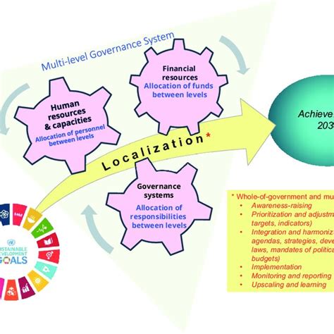 3 Entry Points For Development Partner Support To Sdg Localization Download Scientific Diagram