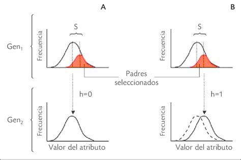 A Cuando la variación en un atributo no es heredable h los Download Scientific Diagram