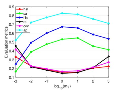 Sensitivity analysis to the RBF hyper parameter γ of RBRL and Rank SVM Download Scientific