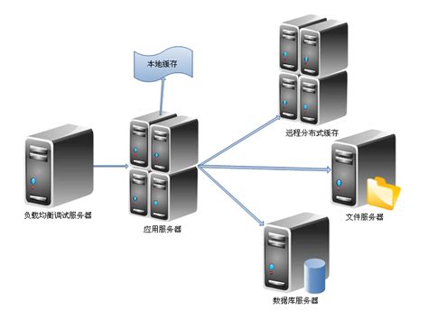 大型网站技术架构剖析 知乎