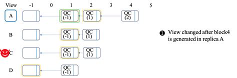 Understanding The Responsiveness Of Chained HotStuff Seafooler S Blog