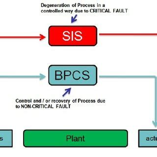 Architecture Of Basic Process Control System BPCS And Risk Reduction
