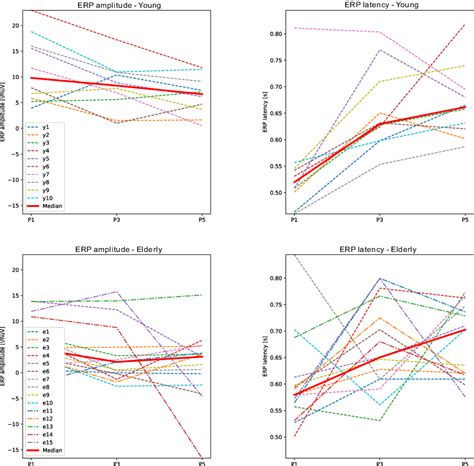 Individual Erp Amplitude And Erp Latency For Each Stimulus Condition