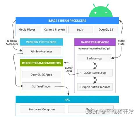 音视频开发 关于 Android 渲染你应该了解的知识点skia Opengl Csdn博客