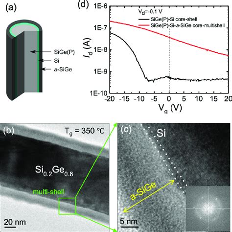 A Schematic And B Bright Field Tem Image Of A Sige P Si A Sige Download Scientific Diagram