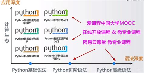 北理网课 Python语言程序设计 100 全课程总结与学习展望python 面向对象程序设计展望 Csdn博客