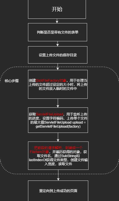 Servlet文件上传 代码流畅，心情舒畅！